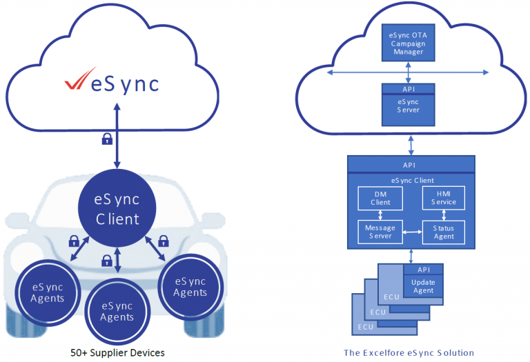 How Does a Car Talk to the Cloud? – EEJournal