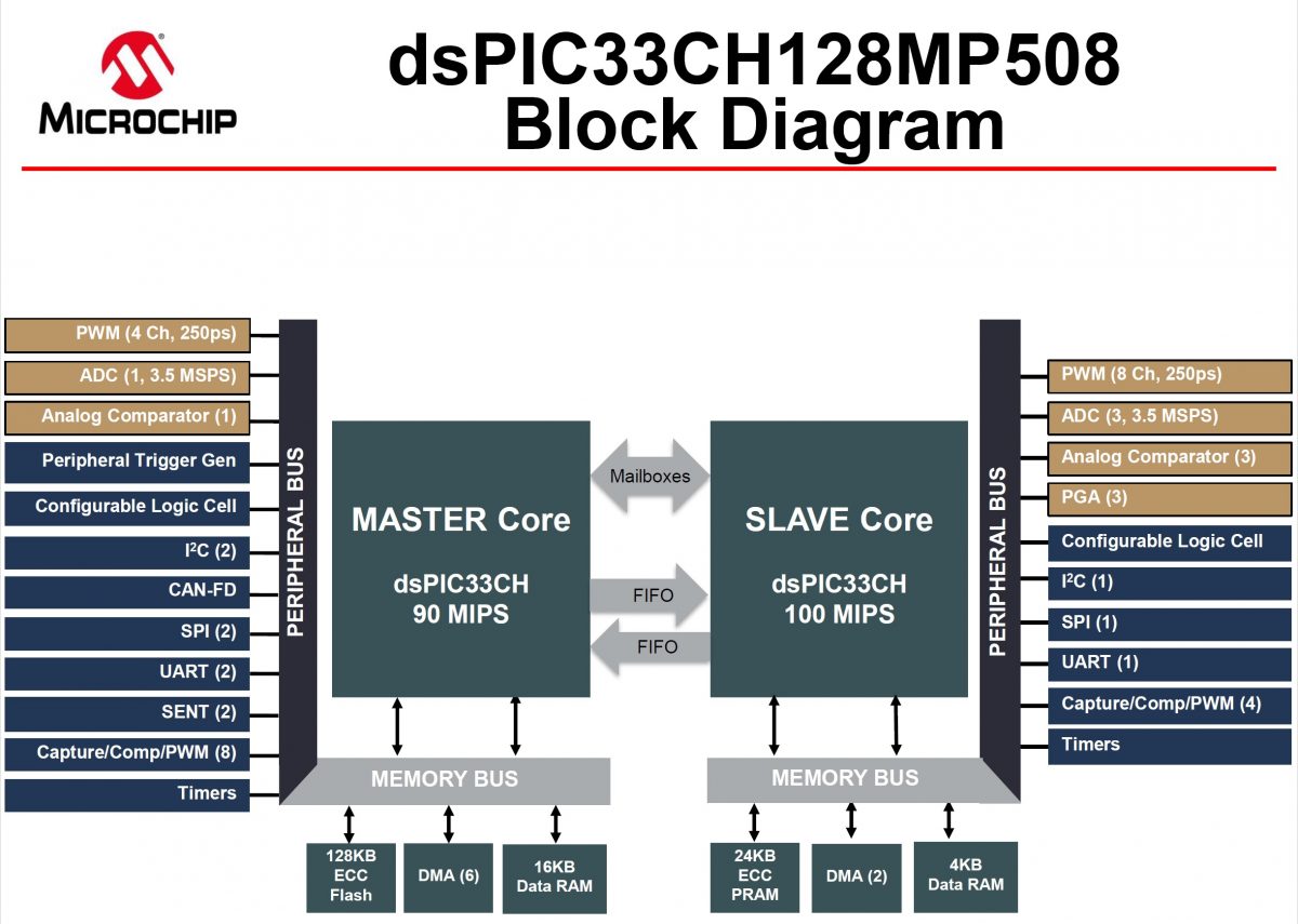 Microchip Makes Two Small Firsts – EEJournal