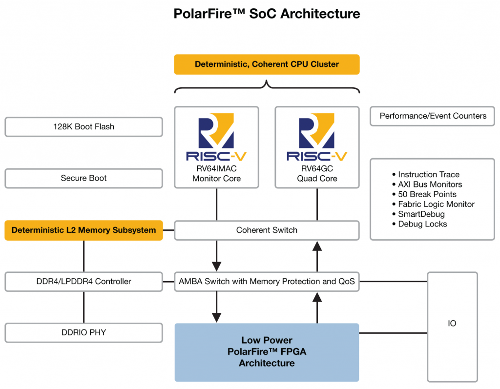 Microsemi Joins RISC-V Love Fest with SoC FPGA – EEJournal