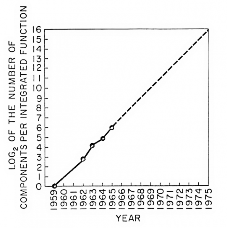 Moore’s Law and the Seven Devices – EEJournal