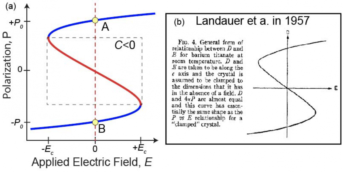 Negative Capacitance – EEJournal