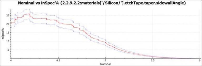Goldilocks Process Windows – EEJournal