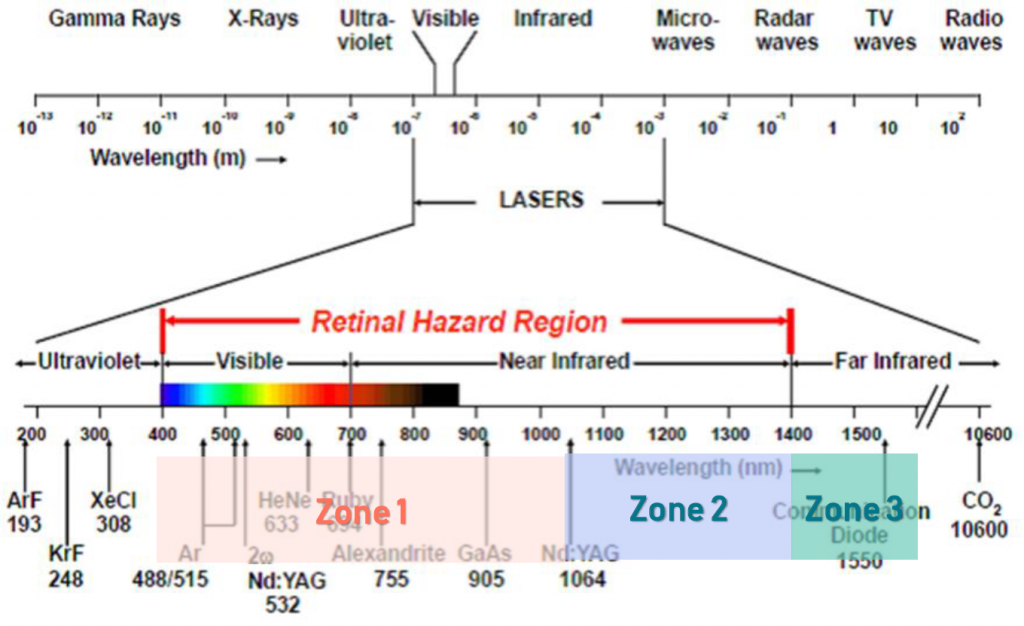 Longer Wavelengths for Safer Ranging – EEJournal