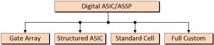 What the FAQ are ASICs, ASSPs, SoCs, SOMs, etc.? – EEJournal
