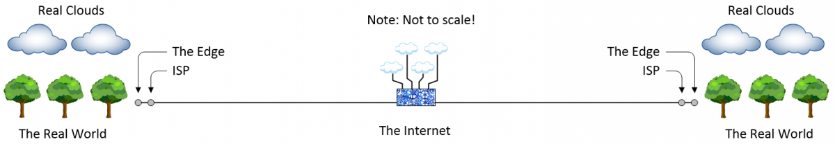 What the FAQ is the Edge vs. the Far Edge? – EEJournal
