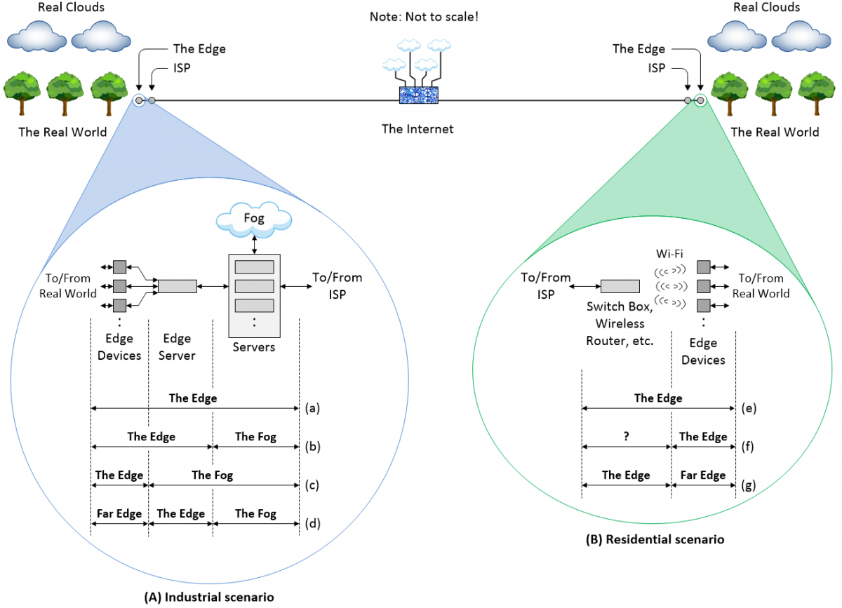 What the FAQ is the Edge vs. the Far Edge? – EEJournal