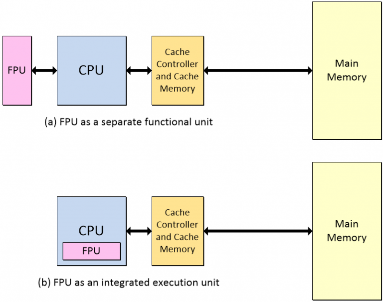 What the FAQ are CPUs, MPUs, MCUs, and GPUs? – EEJournal