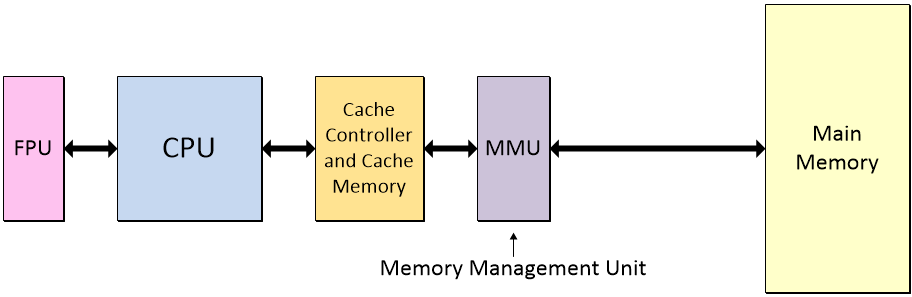 What the FAQ are CPUs, MPUs, MCUs, and GPUs? – EEJournal