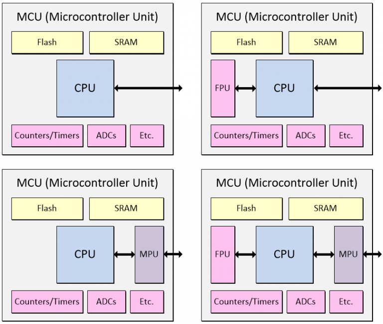 What the FAQ are CPUs, MPUs, MCUs, and GPUs? – EEJournal What the FAQ are CPUs, MPUs, MCUs, and GPUs? – EEJournal