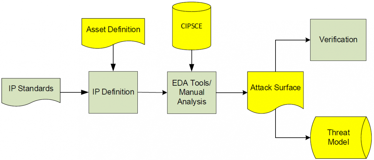 Silicon IP Security Proposal – EEJournal
