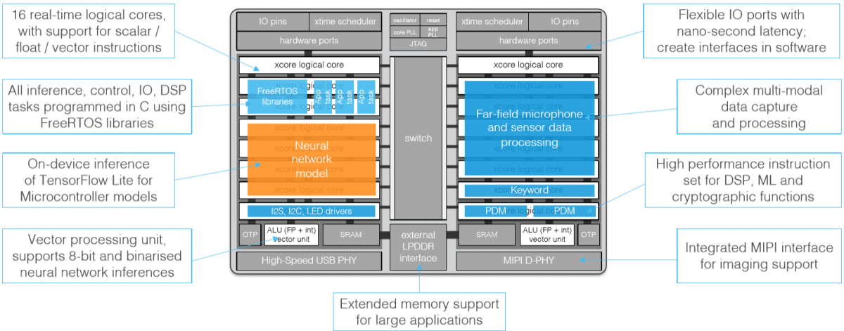 Silicon to Satisfy the AIoT: xcore.ai – EEJournal