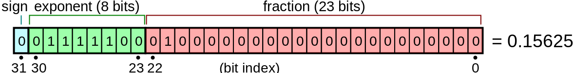 What Is bfloat16, Anyway? – EEJournal