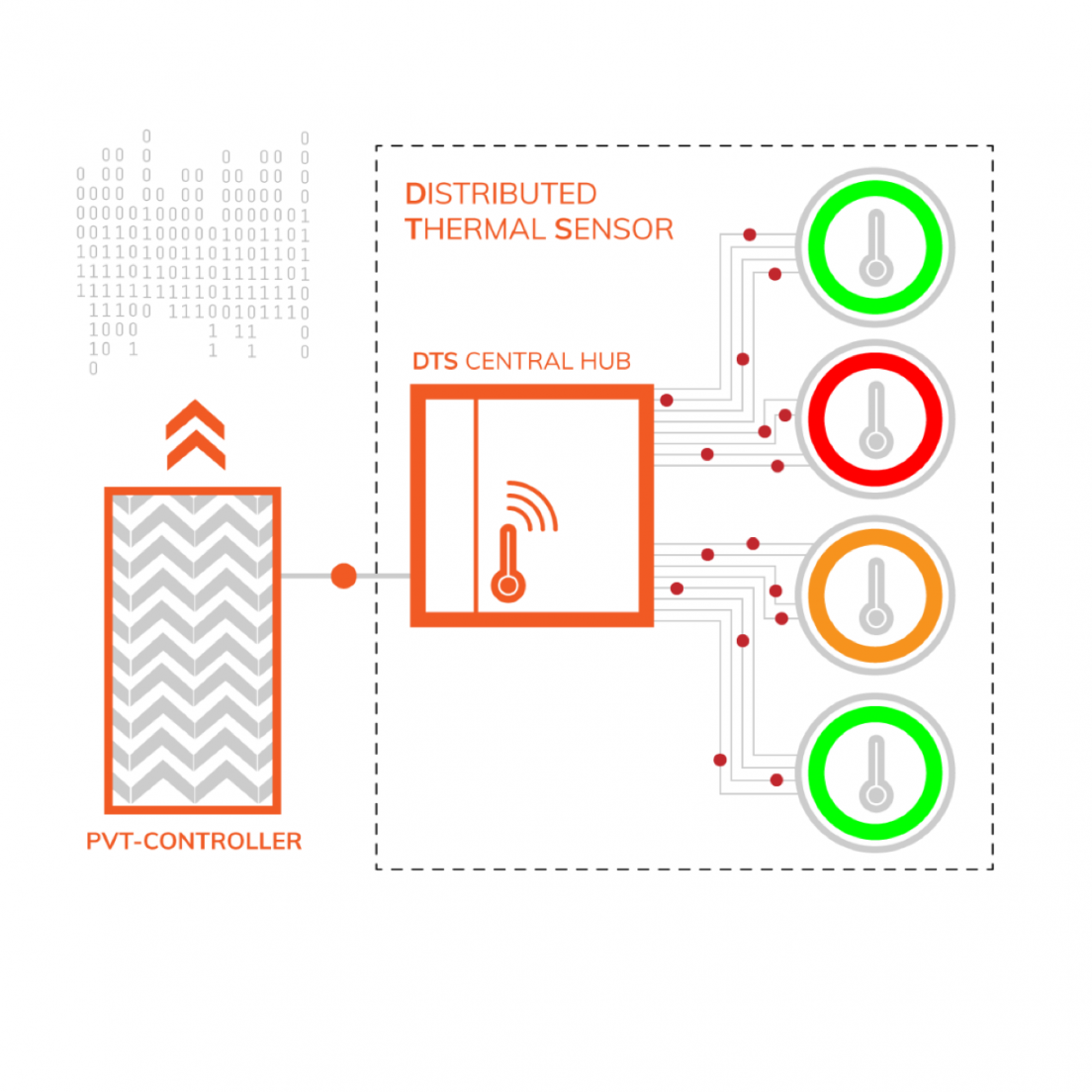 Distributed On-Chip Temperature Sensors Improve Performance and ...
