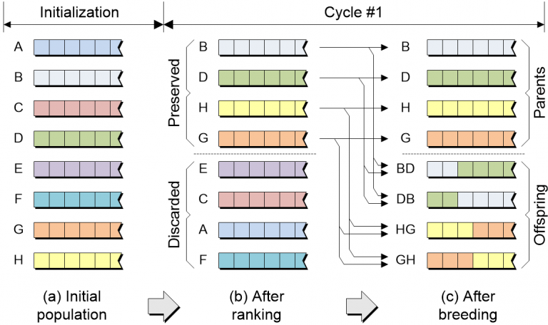 When Genetic Algorithms Meet Artificial Intelligence – EEJournal When Genetic Algorithms Meet Artificial Intelligence – EEJournal