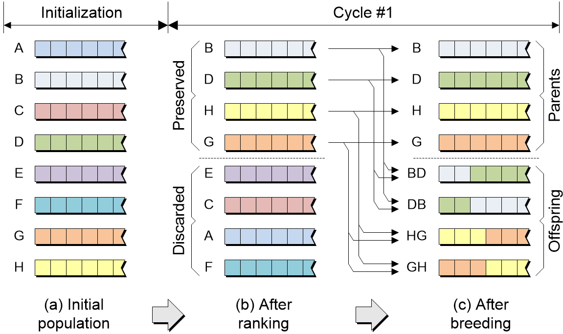 When Genetic Algorithms Meet Artificial Intelligence – EEJournal When Genetic Algorithms Meet Artificial Intelligence – EEJournal