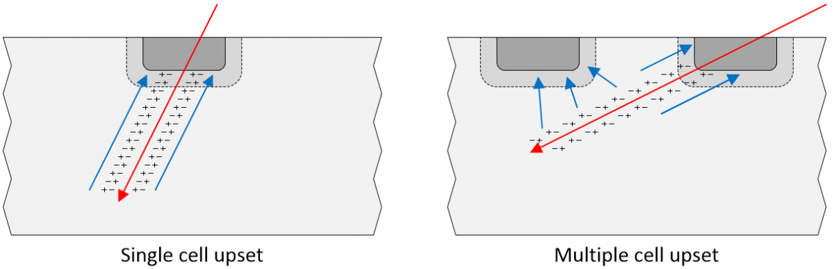 Handling Radiation in SRAM-Based FPGAs (Part 2) – EEJournal