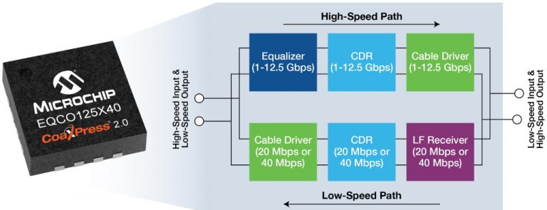 Microchip’s New CoaXPress 2.0 Chips Speed Machine Vision – EEJournal