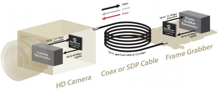 Microchip’s New CoaXPress 2.0 Chips Speed Machine Vision – EEJournal
