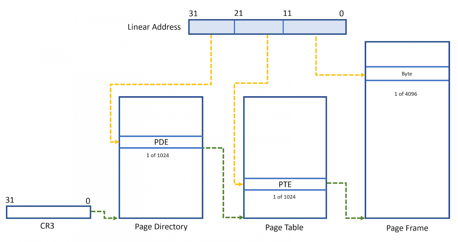 How To Implement Virtual Memory on x86 Chips – EEJournal