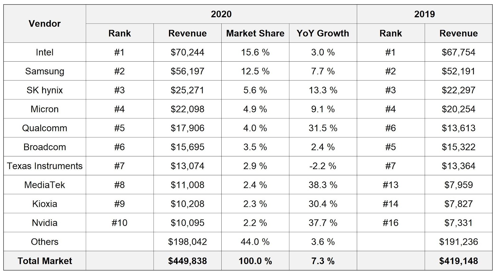 2020 Was a Great Year! (for Chips) – EEJournal