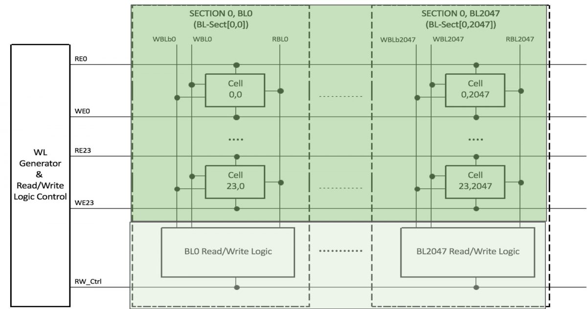 Gemini-1 Spreads Millions of Processors Into RAM – EEJournal