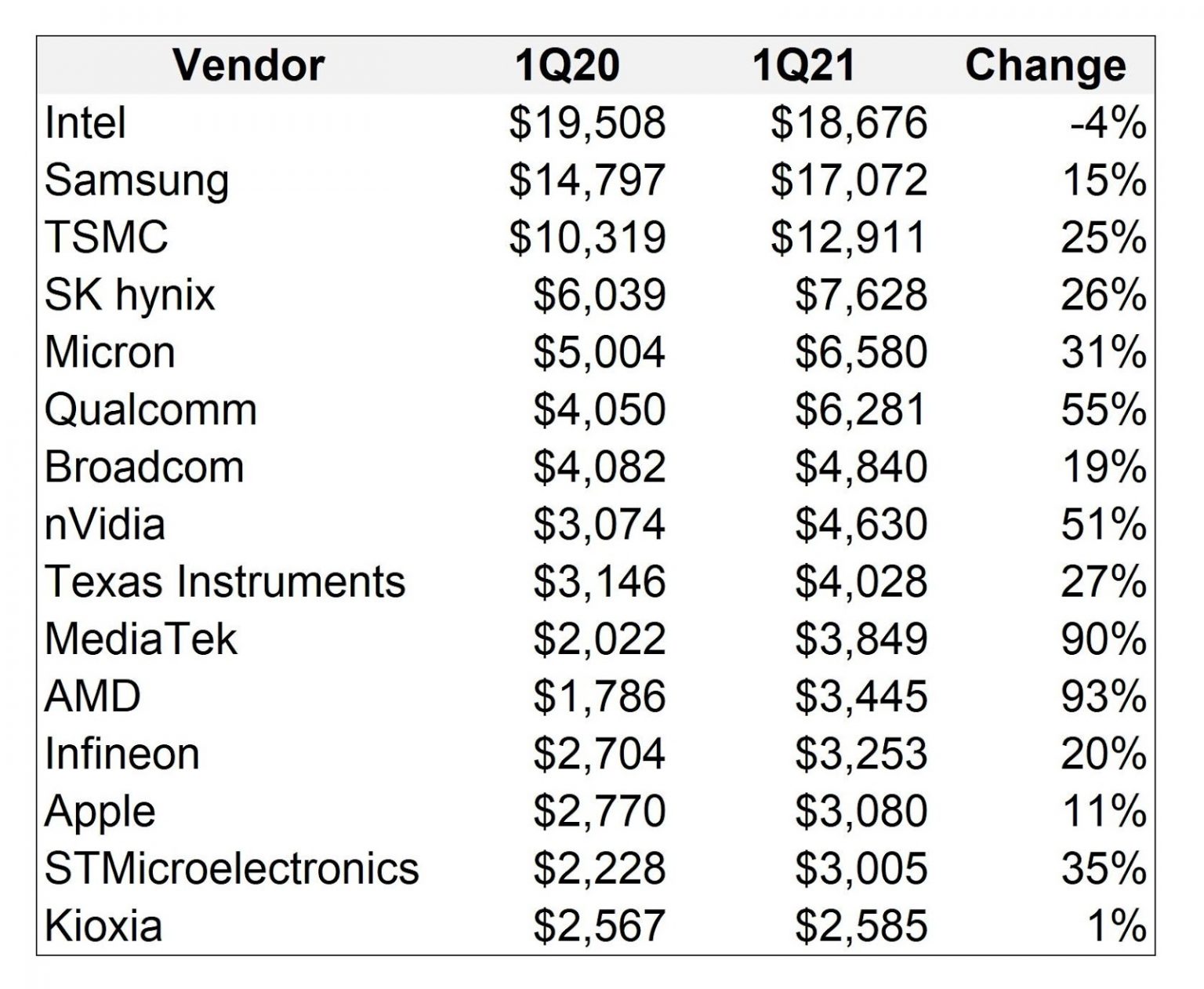 Growth Everywhere but at Intel – EEJournal