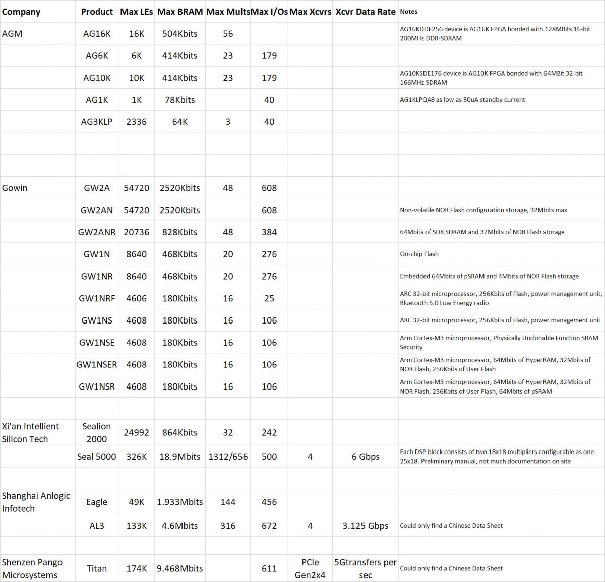 FPGAs: Made in China – EEJournal