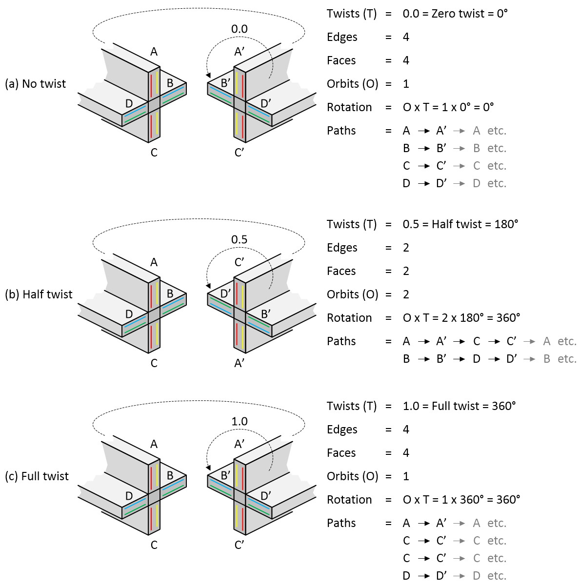 Tortuously Topological Toroidal Transformations (a.k.a. Donut Math ...
