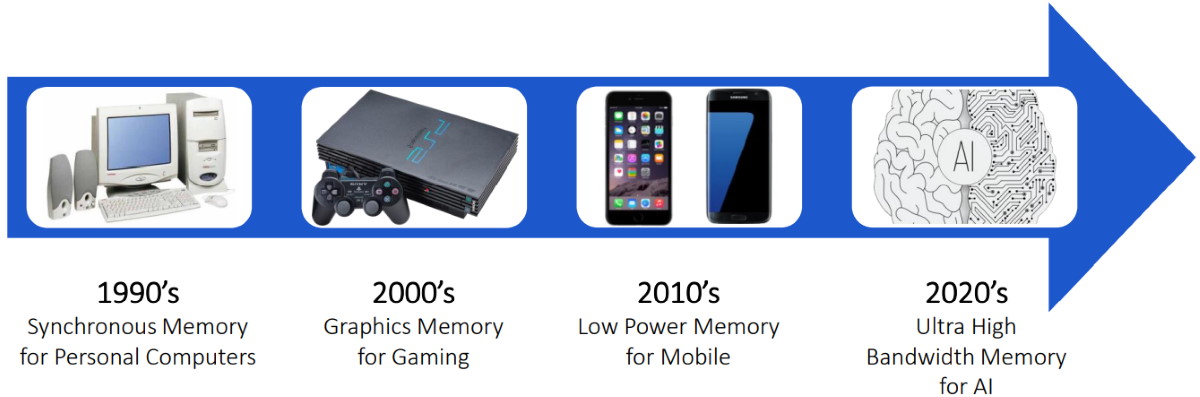 Multifarious Multifaceted Memory Solutions for AI, ML, and DL – EEJournal