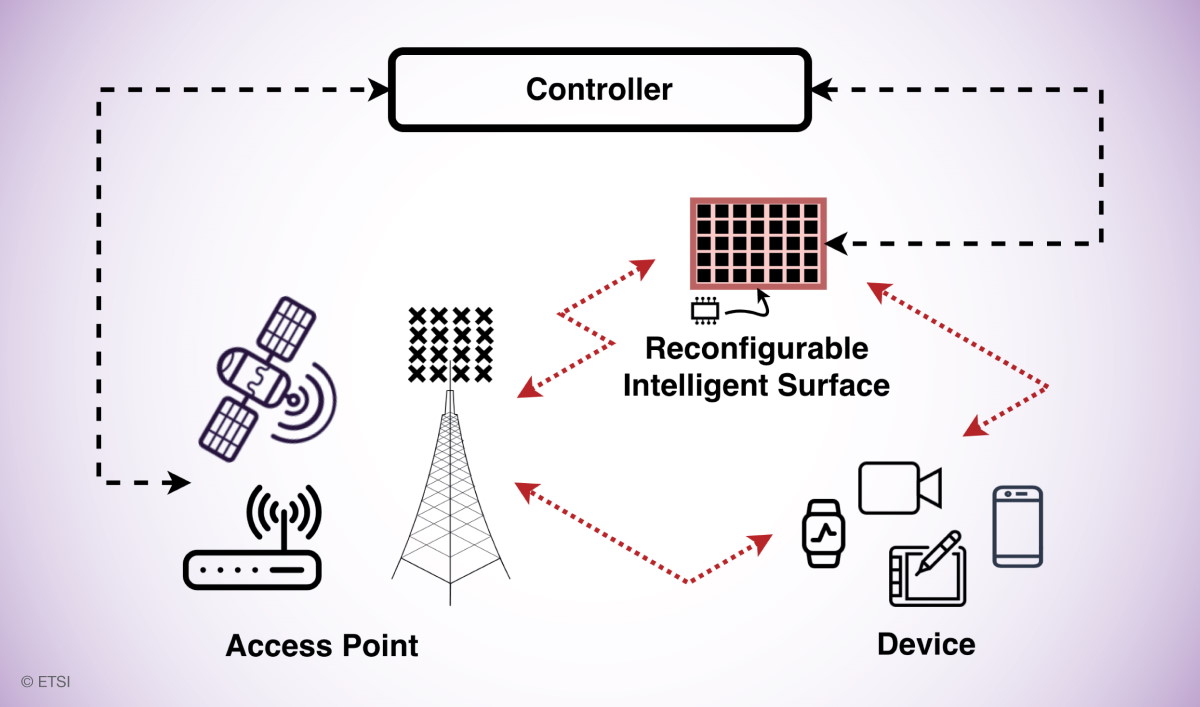 Welcome to a World of Reconfigurable Intelligent Surfaces – EEJournal