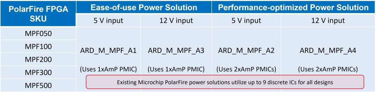 AnDAPT Introduces Power Solutions for Microchip PolarFire FPGAs – EEJournal