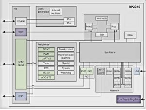 Who needs a Raspberry Pi Microcontroller Chip? Maybe You – EEJournal