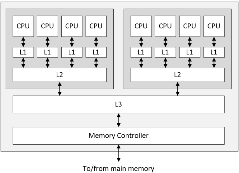 Verifying Cache and System Coherency in 21st Century Systems – EEJournal