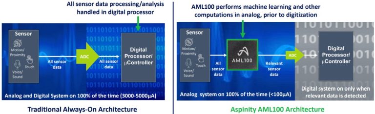 Shhh! Aspinity’s AML100 Analog AI Voice & Vibration IC is Listening! – EEJournal