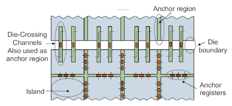 Can HLS Partitioning Speed Up Placement and Routing of FPGA Designs ...