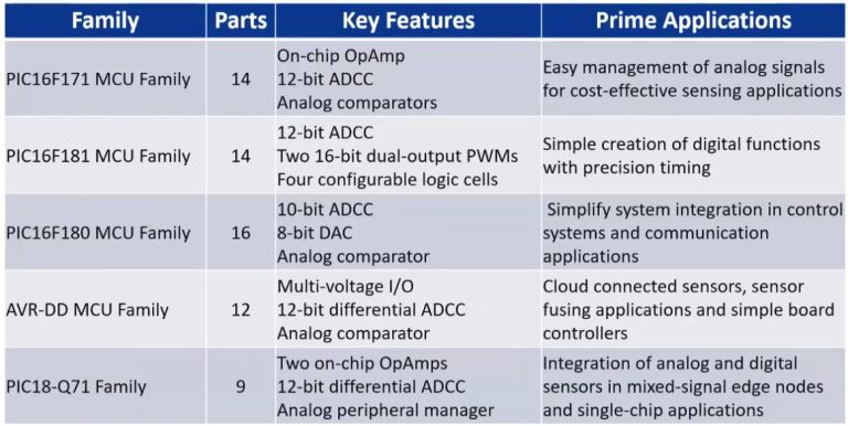 What? MORE 8-Bit Microcontrollers? – EEJournal