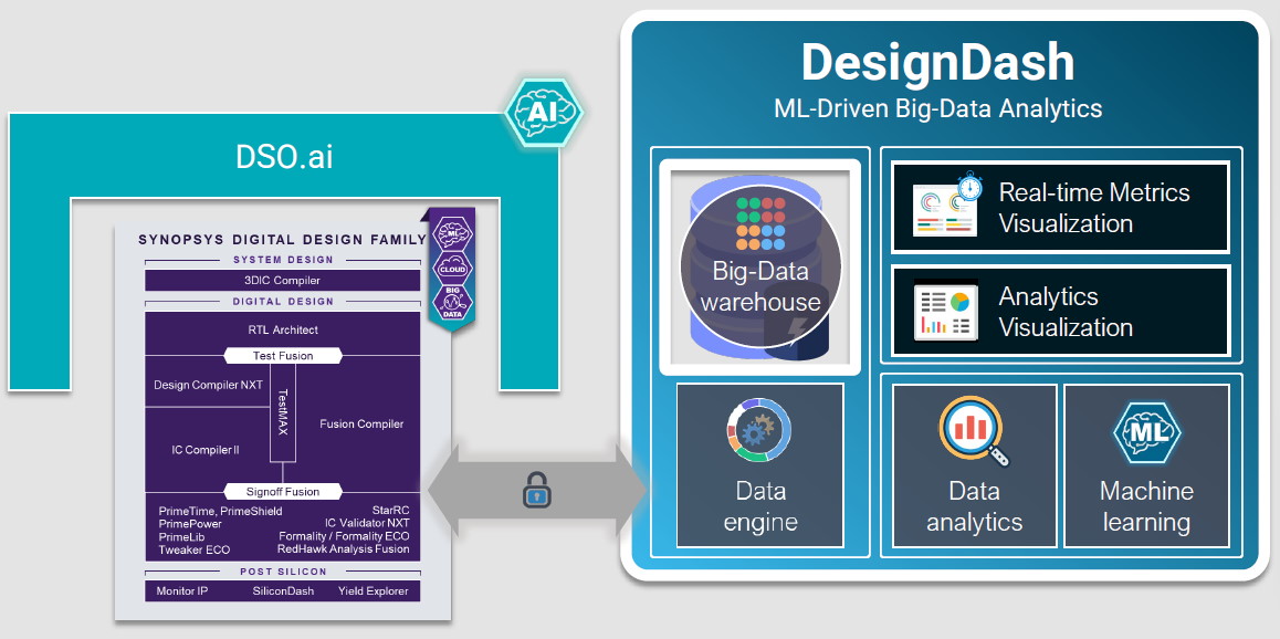 Using ML to Mine Design Data to Speed and Improve SoC Designs – EEJournal