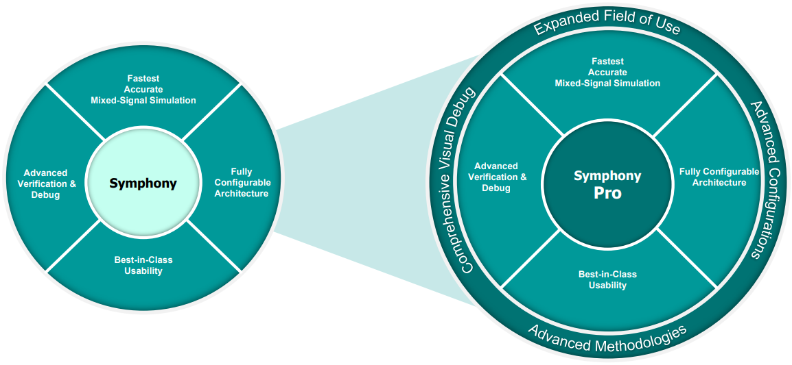 Mixed-Signal Simulation in the 21st Century – EEJournal