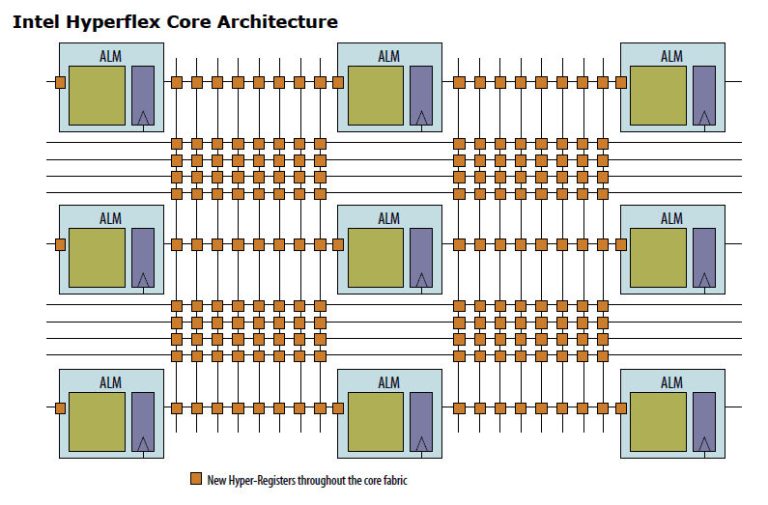 Intel Introduces Two Monolithic Agilex FPGA and SoC Families, Part 1 – EEJournal