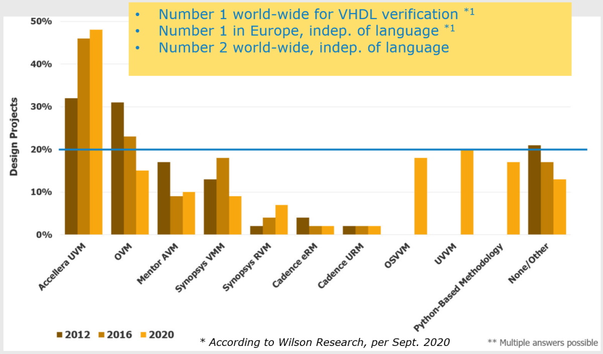 Meet Uvvm The Worlds 1 Vhdl Verification Methodology Eejournal