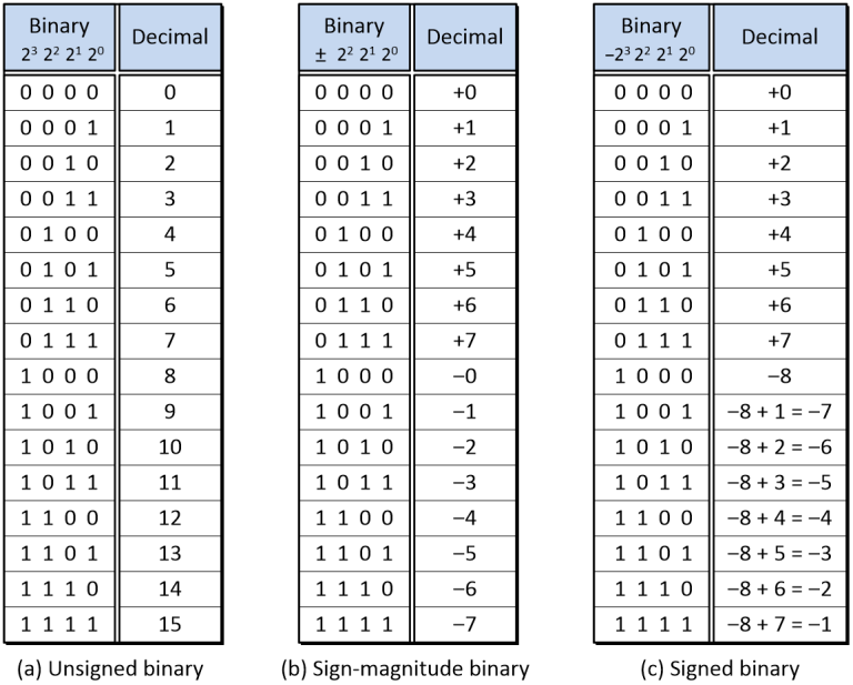 Mysteries of the Ancients: Binary Coded Decimal (BCD) – EEJournal