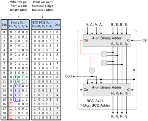 Mysteries of the Ancients: Binary Coded Decimal (BCD) – EEJournal