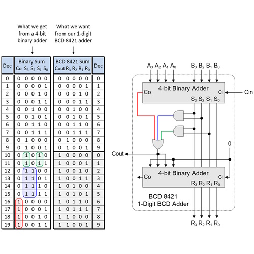 Bcd Adder Truth Table Bcd Adder Truth Table