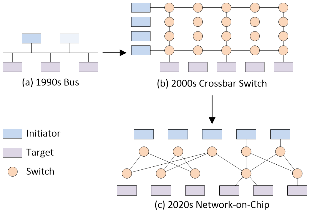 Who Needs a Network-on-Chip (NoC)? Everyone! – EEJournal