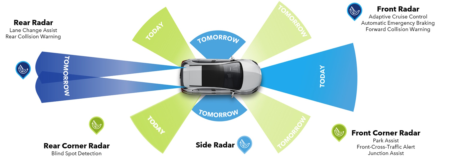 Basking in the Safety of an Automotive Radar Cocoon – EEJournal