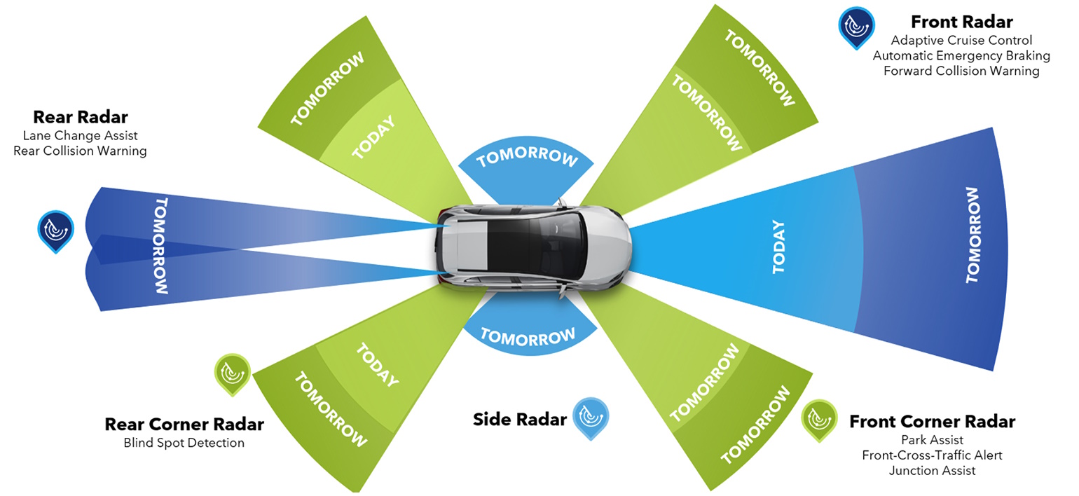 Basking in the Safety of an Automotive Radar Cocoon – EEJournal