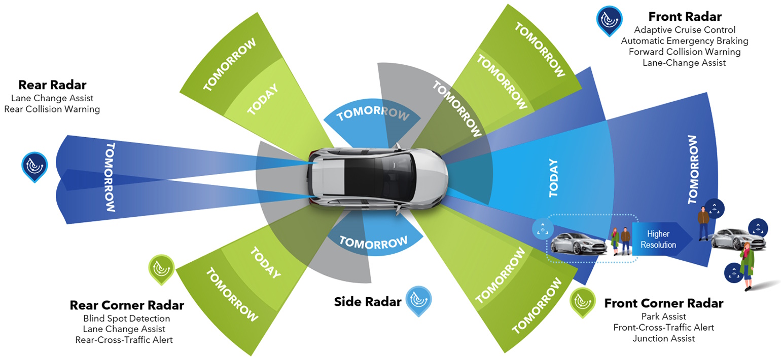 Basking in the Safety of an Automotive Radar Cocoon – EEJournal