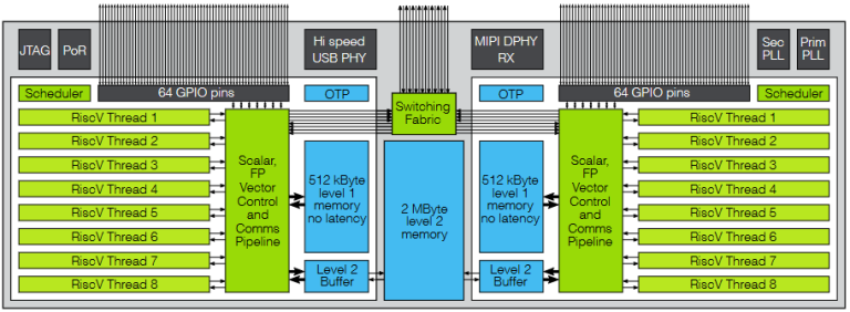 XMOS: Using RISC-V to Define SoCs in Software – EEJournal