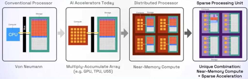Is the Future of AI Sparse? – EEJournal