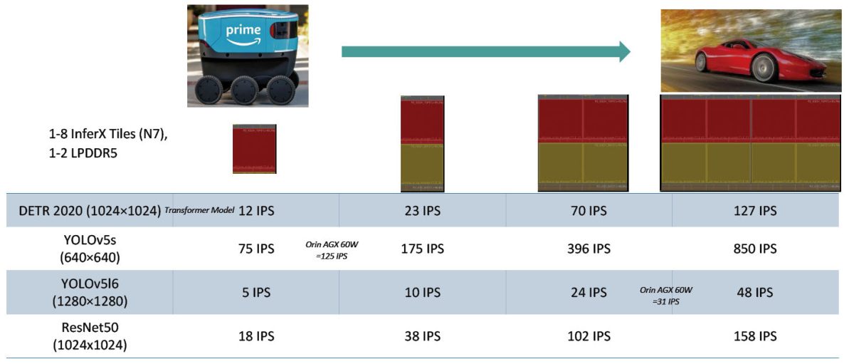 Flex Logix configurable hardware IP for AI and DSP workloads fuses FPGAs, tensor units, and ...